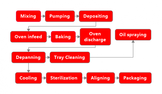 ISO9000 Aeration Mixing Machine Custard Cake Tart Cake Production Equipment